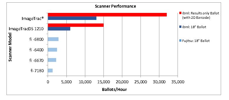 Clear ballot and ibml partner for ballot scanning in elections| ibml
