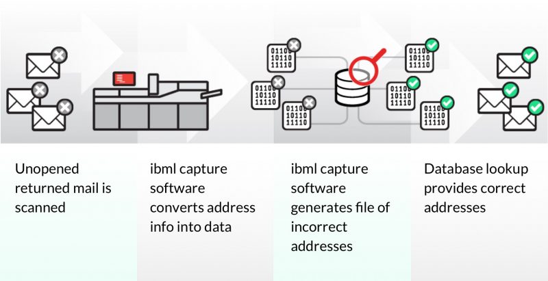Automated Return Mail Handling & Processing Solution | ibml
