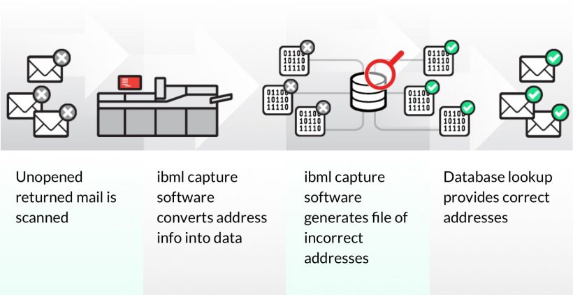 Automated Return Mail Handling & Processing Solution | ibml